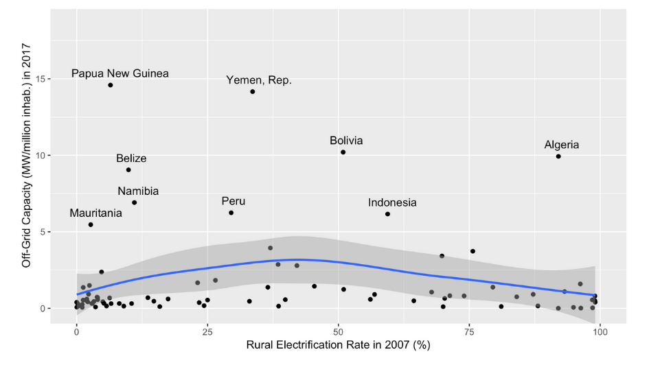 Middle-Income Countries Big Winner from Off-Grid Energy. Who’s Next ...